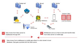 Customized Offline Mode for Odoo ERP by ComstarUSA
