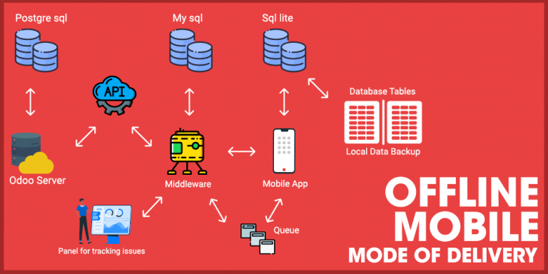 Offline Modules for Delivery Management with Architectural Components